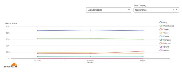 New Search Engine Market Share Data from Cloudflare and Wikipedia